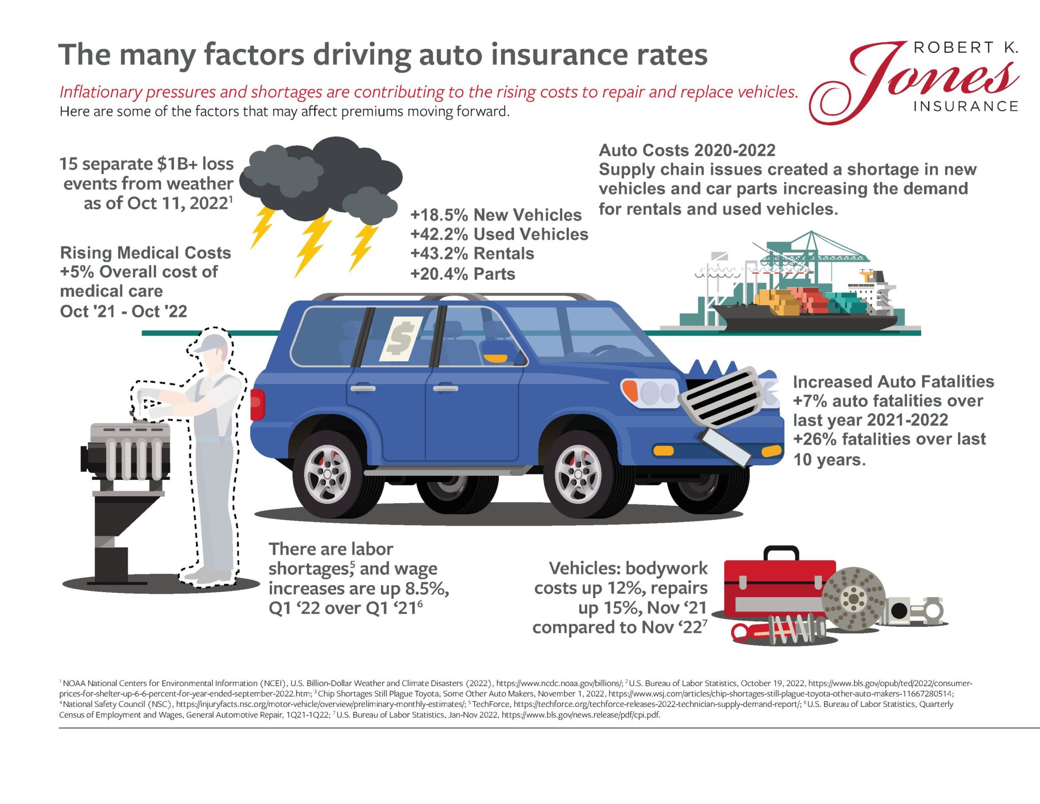 Inflation in Kettering, OH | Robert K. Jones Insurance Agency, LTD.